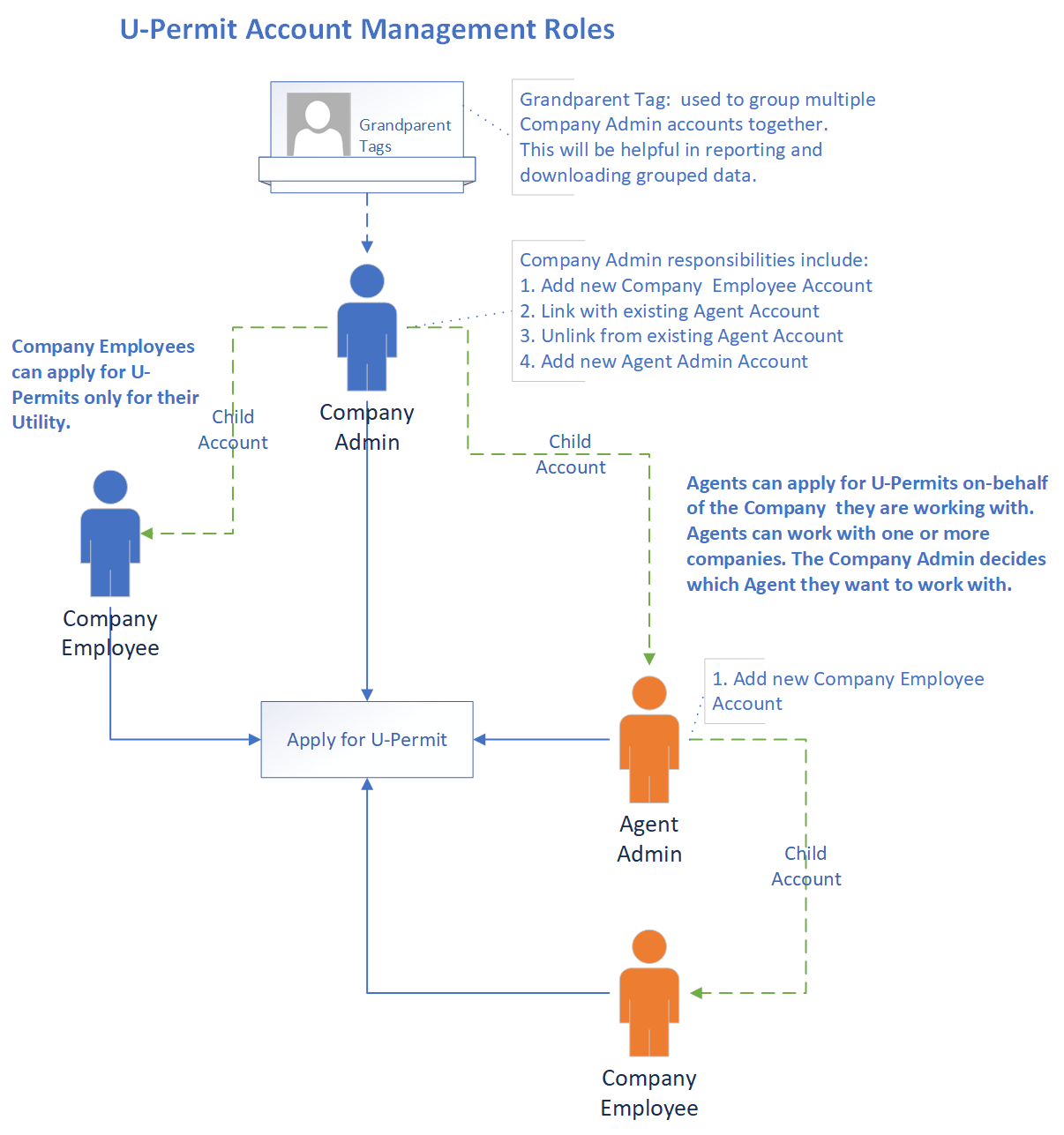 Enhanced Excavation U-Permit System
